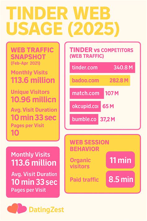 Tinder Statistics 2025 Users Gender Ratio Success Rates More