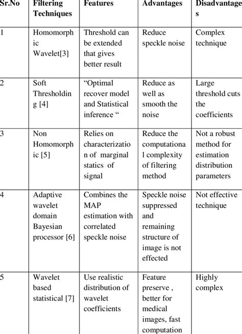 Comparison Between Various Filtering Techniques Download Scientific Diagram
