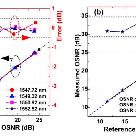 A Measured OSNR And Error Versus Reference OSNR Of Four Channels B