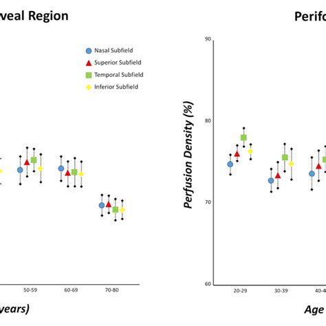 graphics showing the mean perfusion density of different subfields