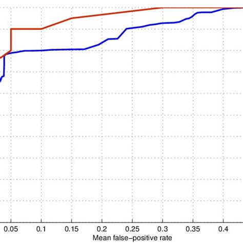 Roc Curve For Results Obtained Using Gmm And Svm To Classify