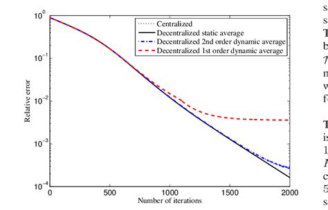 comparison between the centralized algorithm and the three