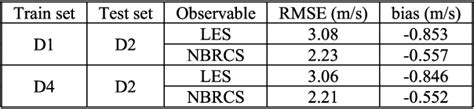 Table V From Gnss R Wind Speed Retrieval Of Sea Surface Based On Particle Swarm Optimization