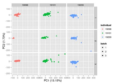 Gamma Regression Model Grm