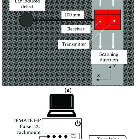 A Schematic Diagram Of The Experimental Arrangement On The Cfrp Plate