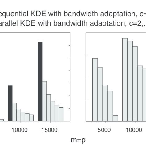 Execution Times And Efficiency Of Parallel Kde With Bandwidth