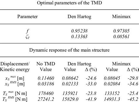 Optimal Tmd Parameters And Seismic Response Of A Single Storey Building
