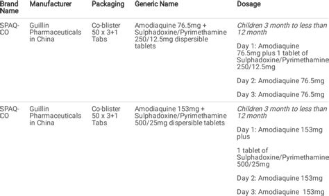 Showing Details Of The Drugs Used To Implement The Campaign Dispersible