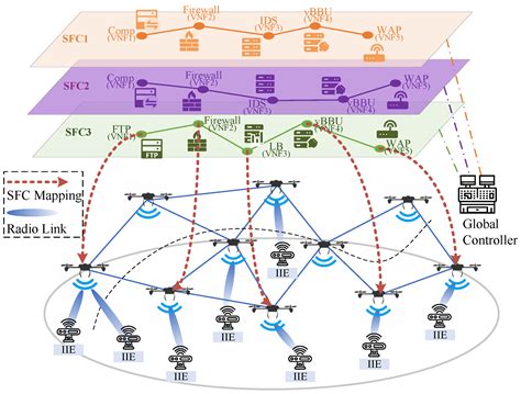 Research On Service Function Chain Embedding And Migration Algorithm For Uav Iot