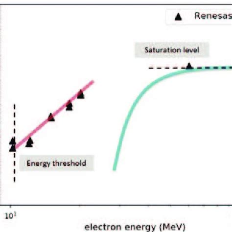electron induced seu cross sections based on the experimental data for