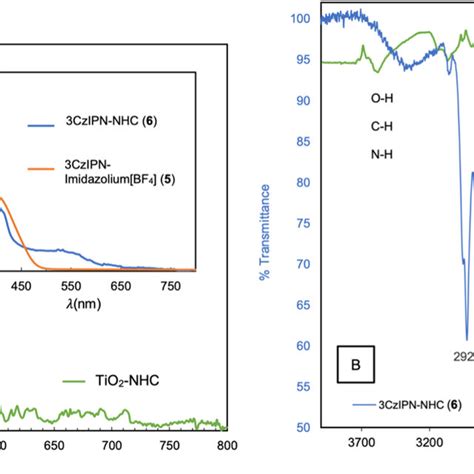 A Uv Vis Spectra Of Tio2 Nhc 6 With Tio2 Absorption Subtracted Inset