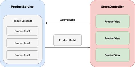 A Practical Guide To Game Development With MVCS