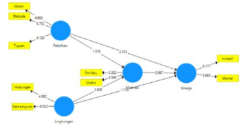 Gambar 2 Model Struktural Penelitian Download Scientific Diagram