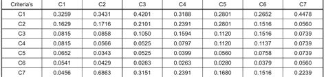 Calculating The Consistency Matrix Topsis Method