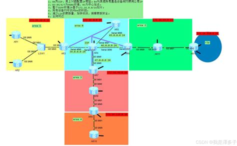 Ospf综合实验 Csdn博客