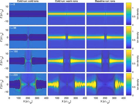 The Micro‐macro Coupling Of Mass‐loading In Symmetric Magnetic Reconnection With Cold Ions