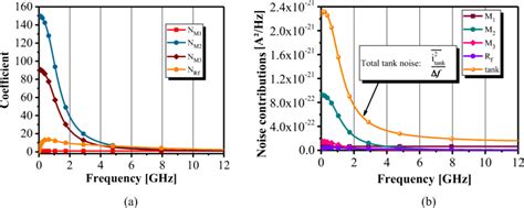 Input Noise Current Spectral Density With Ci 75 Ff A Coefficients B
