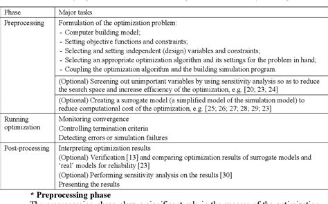 table 1 from a review on simulation based optimization methods applied