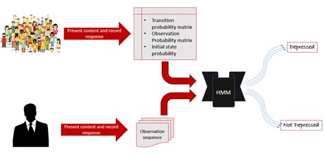 The Major Components Of The Proposed Dcr Hmm Model Download
