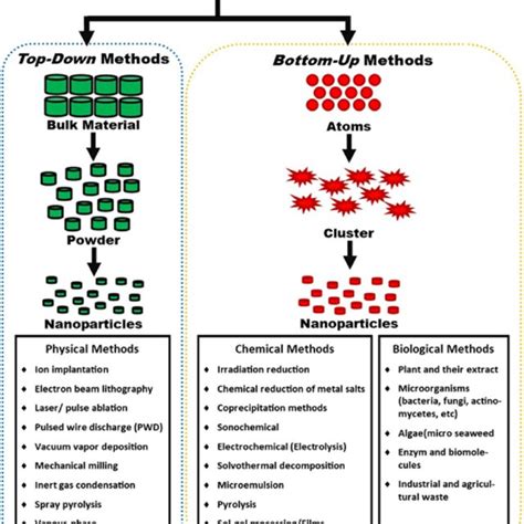 Various Methods Of Approach In Synthesizing Nanoparticles Download