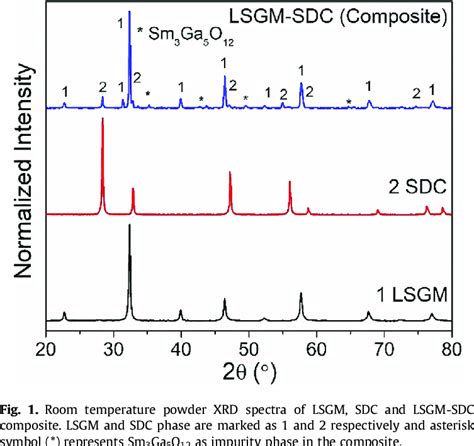 Depicts The Xrd Pattern Of The Investigated Systems The Diffraction Download Scientific