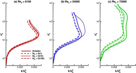 Turbulence Modification By Inertial Particles And Its Influence On The