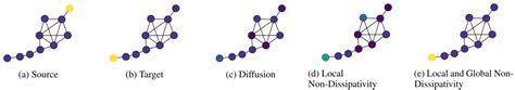 논문 리뷰 On Oversquashing In Graph Neural Networks Through The Lens Of Dynamical Systems