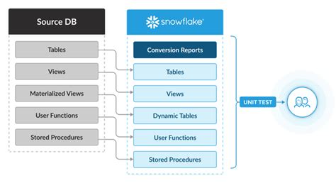 Sql Server To Snowflake For Analytics Snowflake