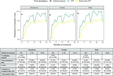 Longitudinal Art Clinic Visit Attendance In The First Two Years Of Download Scientific Diagram