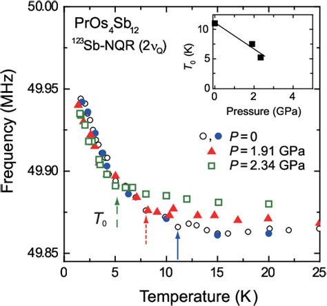 Pdf Evidence For Point Nodes In The Superconducting Gap Function In