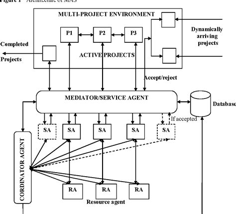 Figure 1 From A Multi Agent Based Approach For Dynamic Multi Project