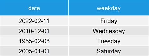 Convert Date To Day Of Week In R Examples How To Find A Weekday