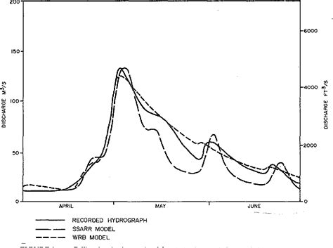 Figure 1 From Performance Of Two Deterministic Hydrological Models Semantic Scholar