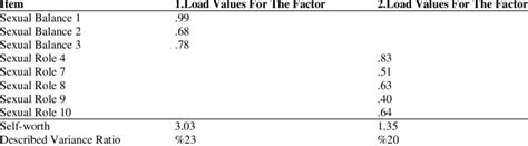 Sdss Sex Identity Sub Scale Hungry Factor Analysis Results Of