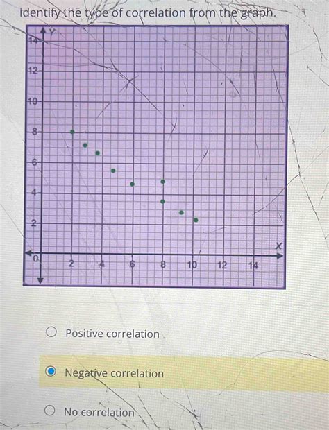Solved Identify The Type Of Correlation From The Graph Positive