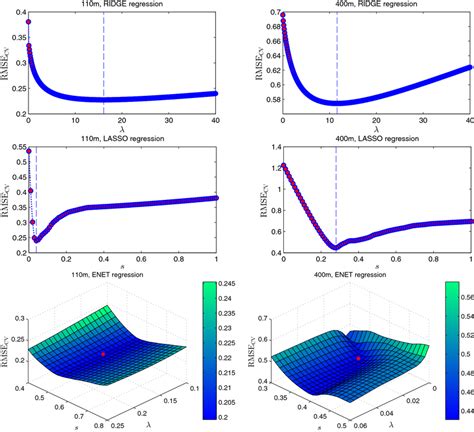Cross Validation Errors For Linear Models Ridge Lasso Enet In