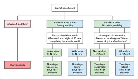 A Decision Tree For Minimally Invasive Management Of The Atrophic