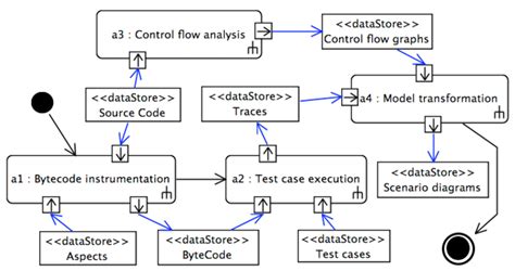 Proposed Approach UML Activity Diagram Download Scientific Diagram