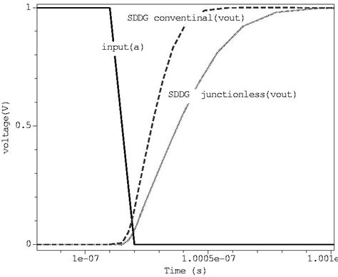 Transient Simulation Plots Both Conventional And Junctionless Download Scientific Diagram