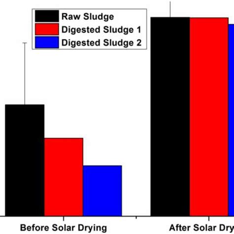 Bar Chart Showing Vs Of Sludge Samples Before And After Sd