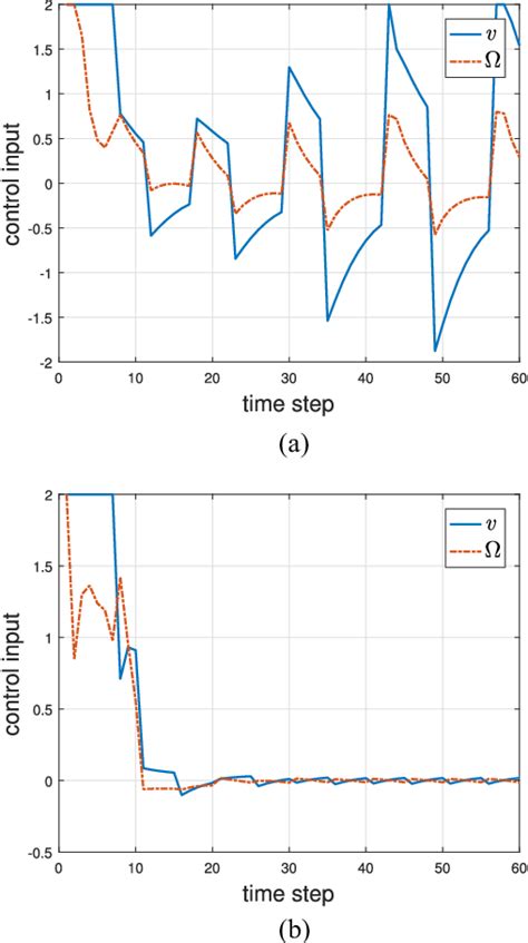 figure 4 from event triggered model predictive control with a statistical learning semantic