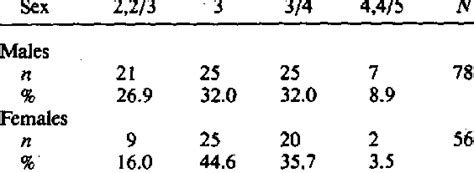Cross Tabulation Of Sex By Global Stage Scores Global Stage Scores Download Table