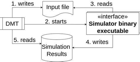 projects semimod