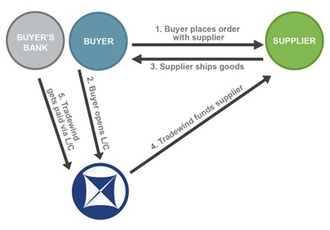 How Technology Further Advances Supply Chain Finance By