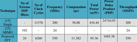 Performance Metrics Of Fft Length 2048 Download Scientific Diagram