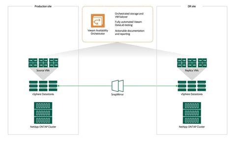 Veeam Announces Netapp Integrations