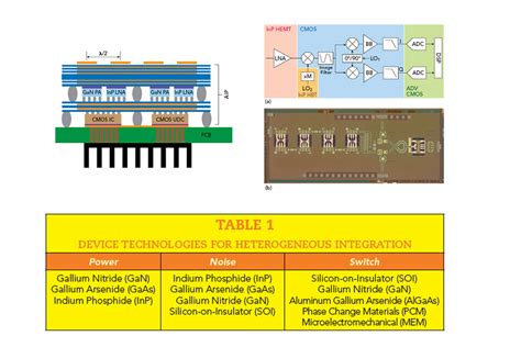 Heterogeneous Integration Brings Compound Semiconductors Into The Age Of Rf Cmos