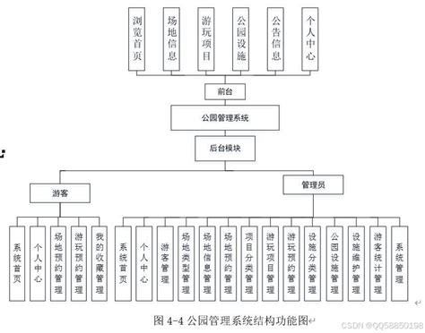 express nodejs vue城市公园游乐园项目场地管理系统o61n3 csdn博客