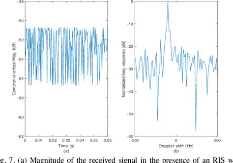Figure 7 From Reconfigurable Intelligent Surfaces For Doppler Effect