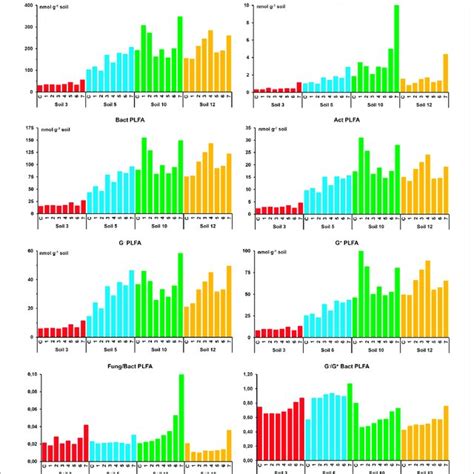 Total And Specific Microbial Biomass Values Fungal Bacterial Download Scientific Diagram